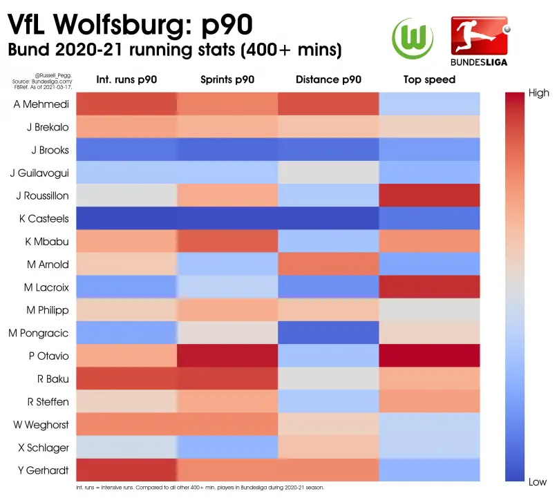 ANALYSIS | Bundesliga 2020/21 Running Stats - Get German Football News